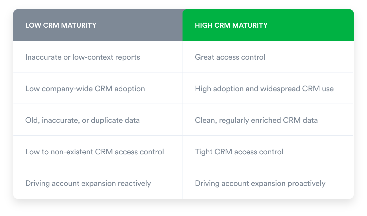 CRM Maturity Model: How to Improve Your CRM Maturity Level