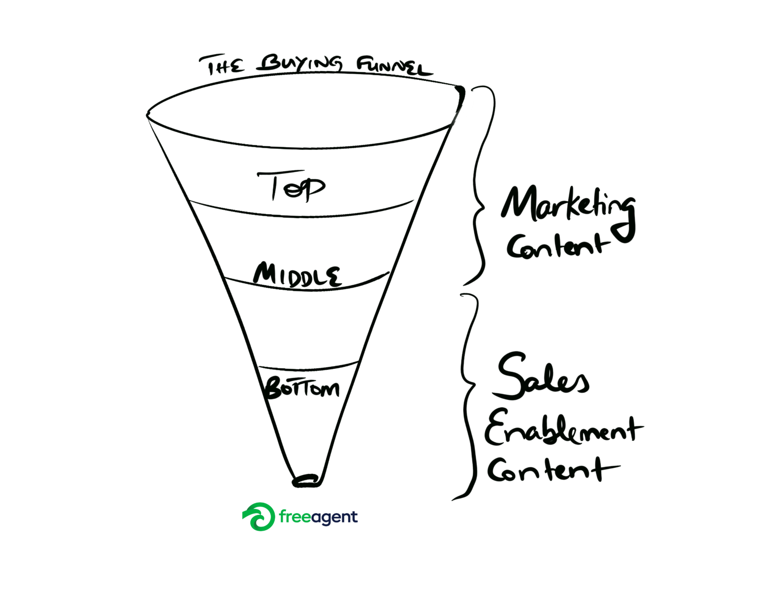 How To Create A Sales Enablement Content Strategy