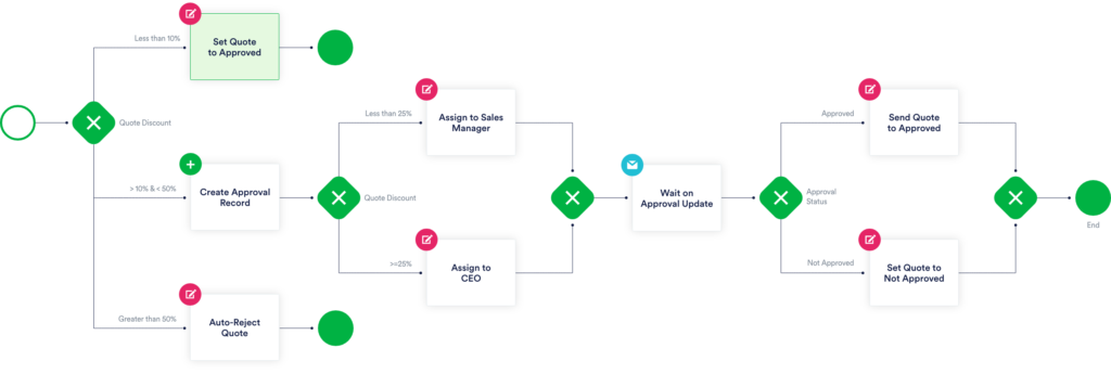 Crm Workflow Management 101 How To Design Crm Workflow Automations For Business Process