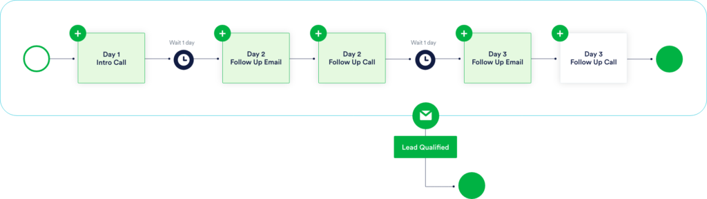 Crm Workflow Management 101 How To Design Crm Workflow Automations For Business Process